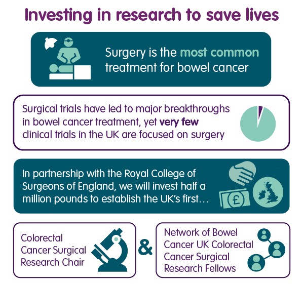 We're investing half a million pounds in bowel cancer surgical research ...